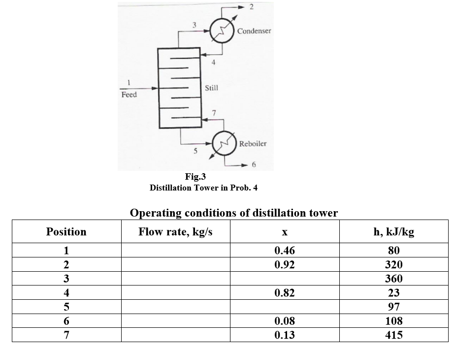 A distillation tower (Fig.3) receives a two-component | Chegg.com
