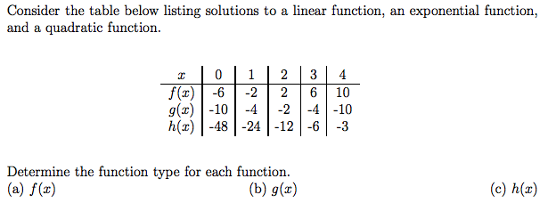 Solved Consider the table below listing solutions to a | Chegg.com