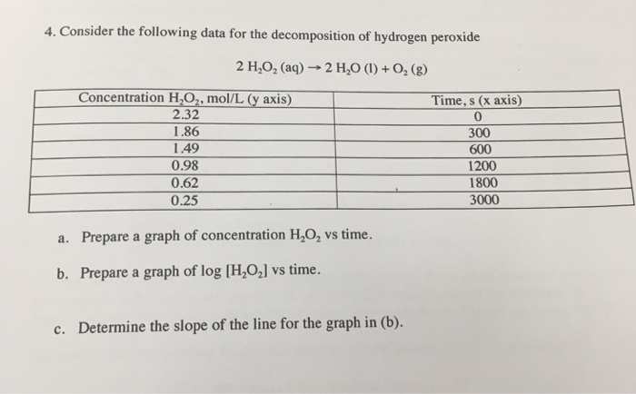 Solved Consider the following data for the decomposition of | Chegg.com
