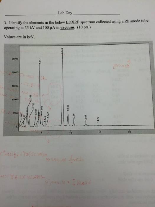 Solved Identify the elements in the below EDXRF spectrum | Chegg.com