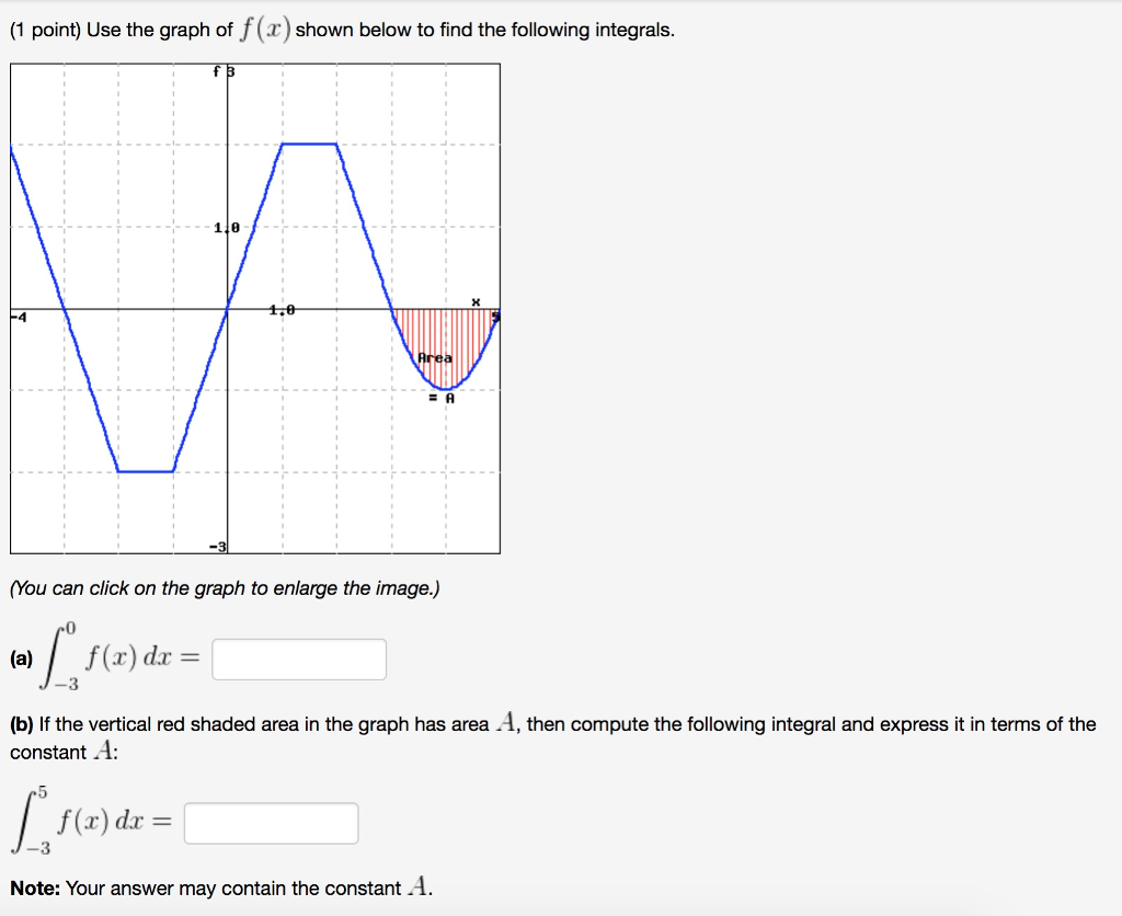 Solved (1 point) Use the graph of f(r) shown below to find | Chegg.com