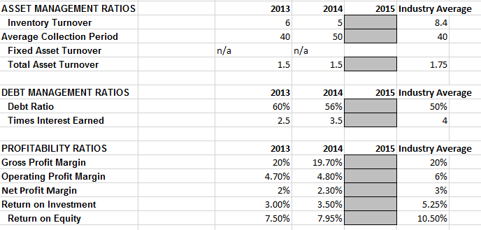 Solved Calculate the firm's 2015 financial ratios for | Chegg.com