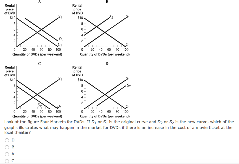 Solved Rental price of DVD price of DVD $10 6 0 20 40 60 80 | Chegg.com