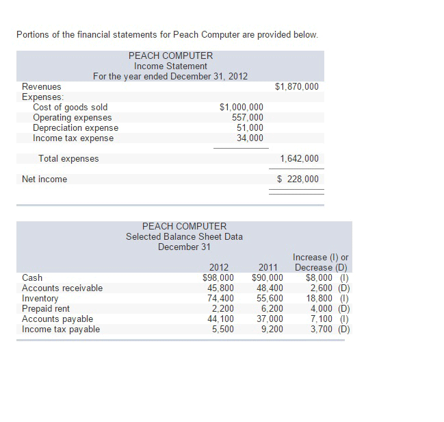 Solved Portions of the financial statements for Peach | Chegg.com