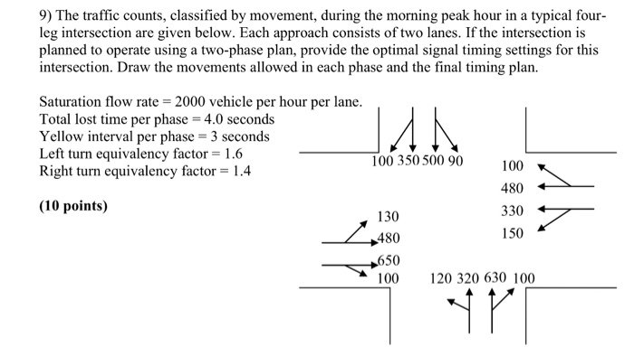 Solved The traffic counts, classified by movement, during | Chegg.com