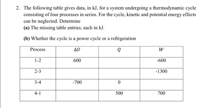 Solved 2. The following table gives data, in kJ, for a | Chegg.com