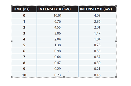 Solved The table below shows data for time resolve | Chegg.com