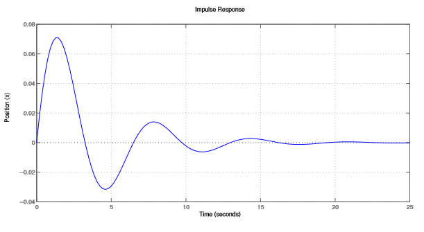Solved a) Derive the governing ODE in standard form and the | Chegg.com