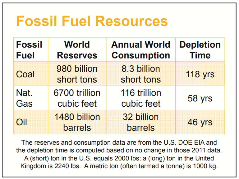 Solved Fossil fuel data from the DOE EIA for 2011 is | Chegg.com