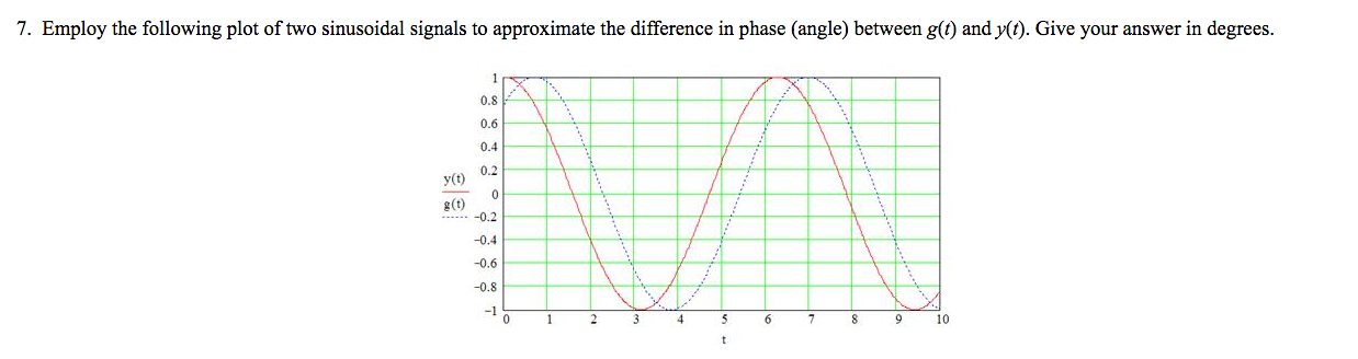 Solved Employ The Following Plot Of Two Sinusoidal Signals 