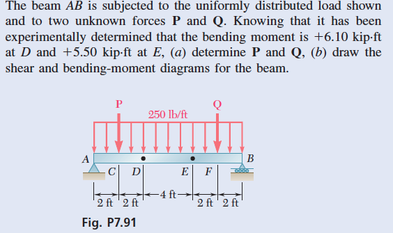 Solved The beam AB is subjected to the uniformly distributed | Chegg.com