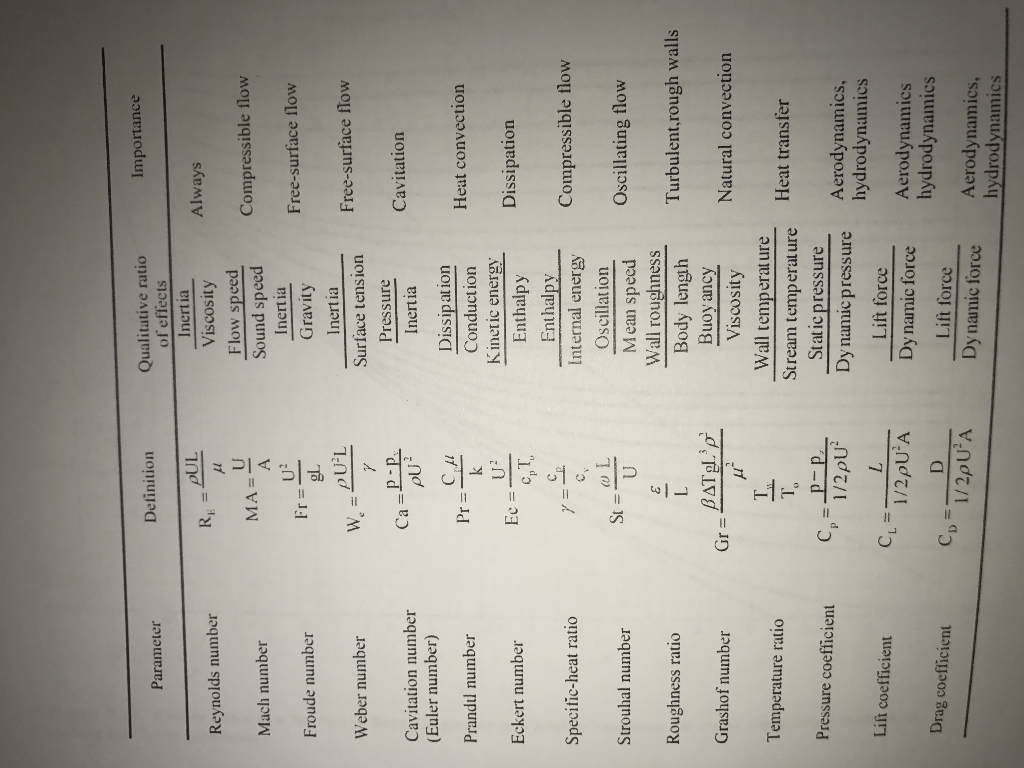 Solved 3. Based on the table of dimensionless parameters | Chegg.com