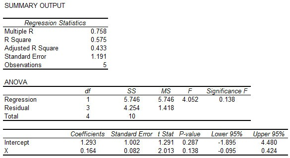 Solved SUMMARY OUTPUT Regression Statistics Multiple R 0.758 | Chegg.com