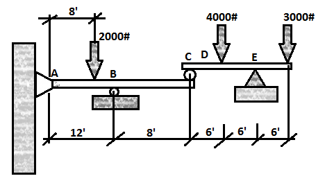 Solved A compound and determinant beam supports three | Chegg.com