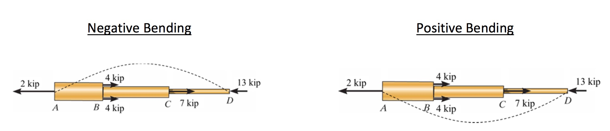 Solved The shaft is subjected to the axial loads shown. | Chegg.com