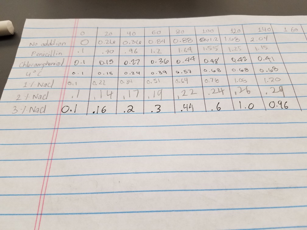 Solved plot the numbers into a line graph according to the | Chegg.com
