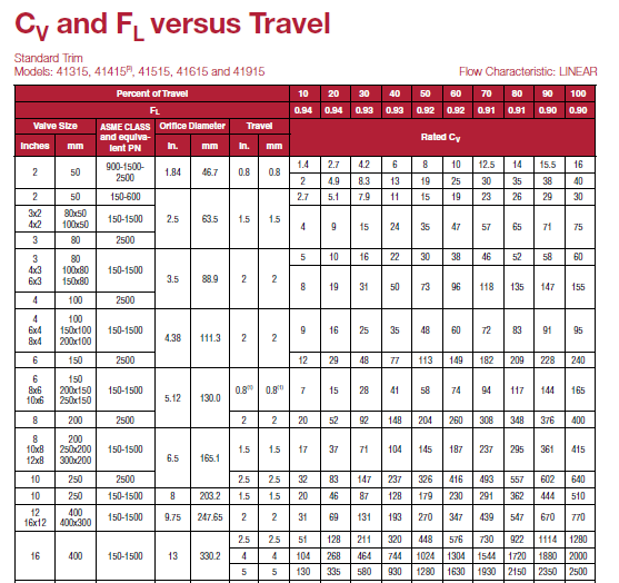 Solved Cv and FL versus Travel Standard Trim Models: 41315, | Chegg.com