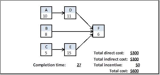 Solved 6. The direct and indirect costs for each duration | Chegg.com