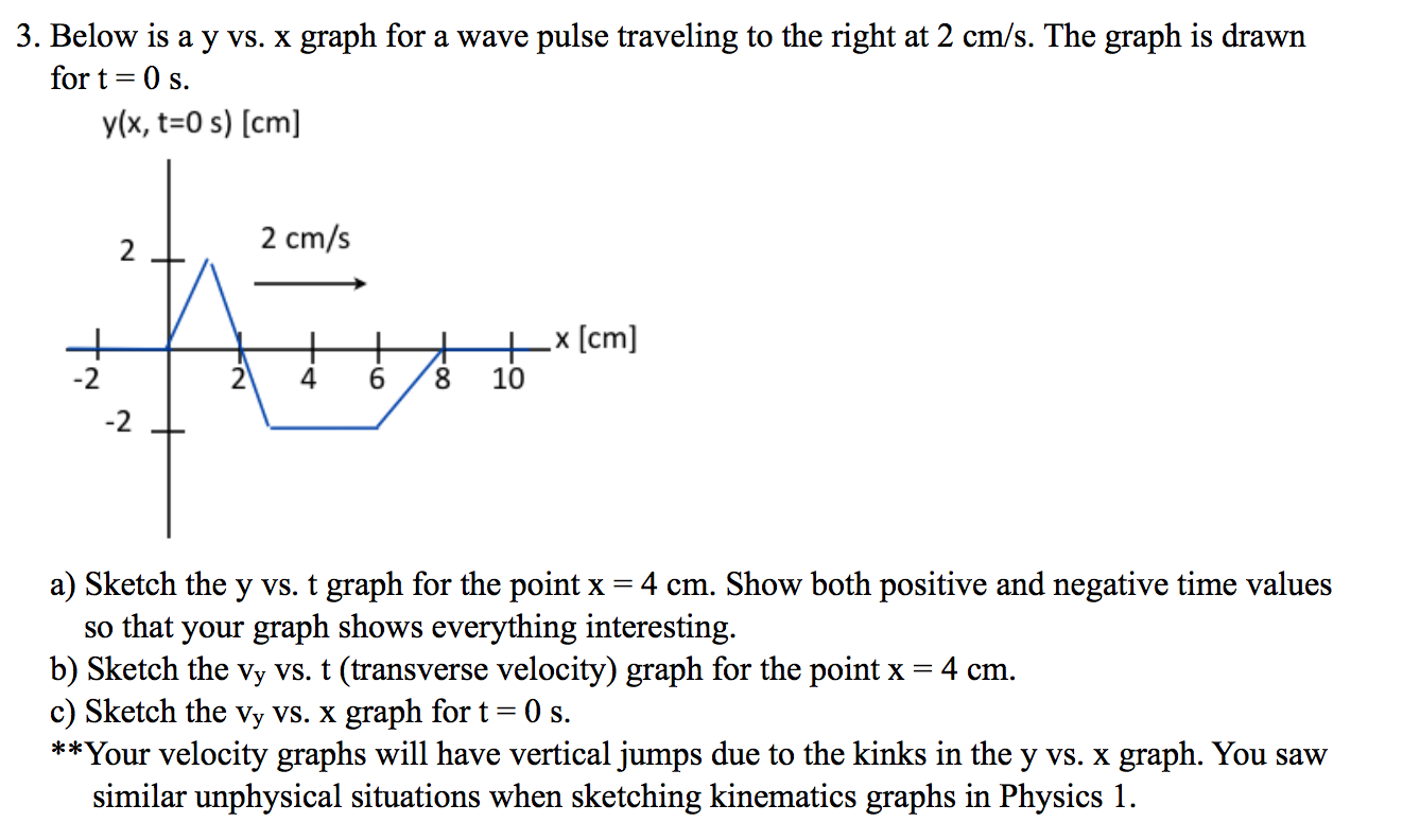 Solved Below is a y vs. x graph for a wave pulse traveling | Chegg.com