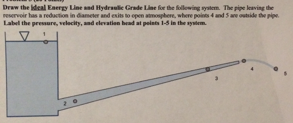 Solved Draw the ideal Energy Line and Hydraulic Grade Line | Chegg.com