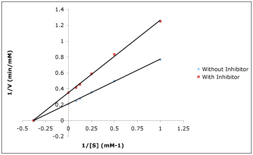 Solved A Lineweaver Burk plot of the enzyme with increasing | Chegg.com