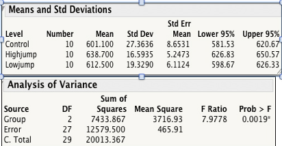 Solved Means and Std Deviations Std Err Level Control | Chegg.com