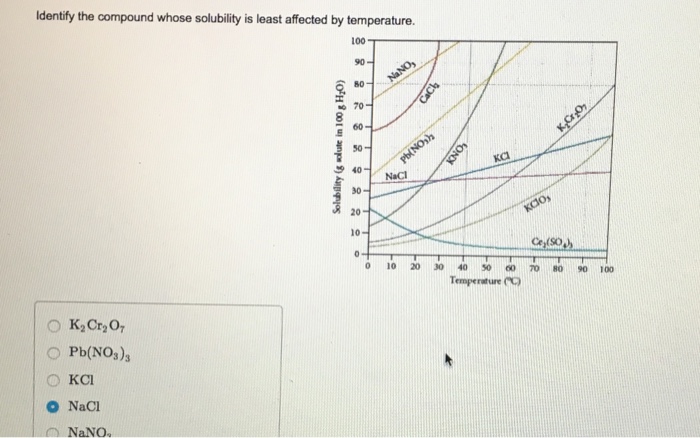 Solved Identify the compound whose solubility is least | Chegg.com