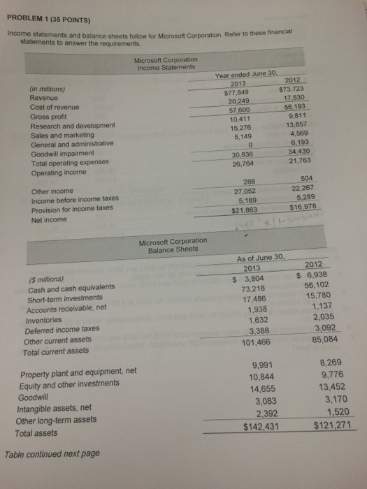 Solved PROBLEM 1 (35 POINTS) Income statements and balance | Chegg.com