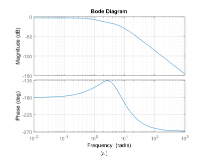 Solved Consider the Bode and Nyquist plot of the return | Chegg.com