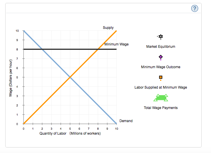 (Solved) - Suppose the minimum wage is $8 per hour in the market for ...