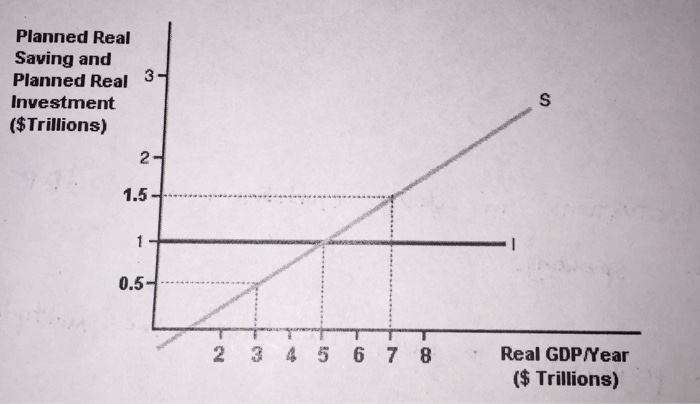 Solved Using the diagram, what happens is the real GDP is $3 | Chegg.com