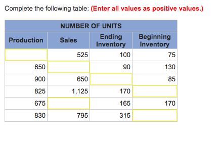 Solved Complete the following table: (Enter all values as | Chegg.com