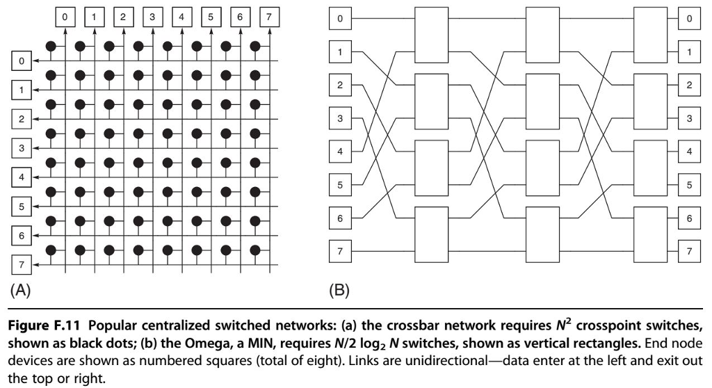 [12/12/20] The Omega network shown in Figure | Chegg.com
