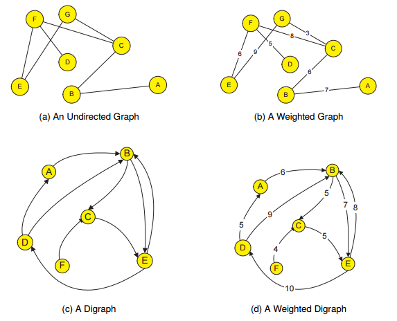 Solved (a) An Undirected Graph B (c) A Digraph (b) A | Chegg.com