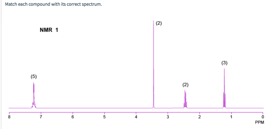 Solved Match each compound with its correct spectrum. NMR 1 | Chegg.com