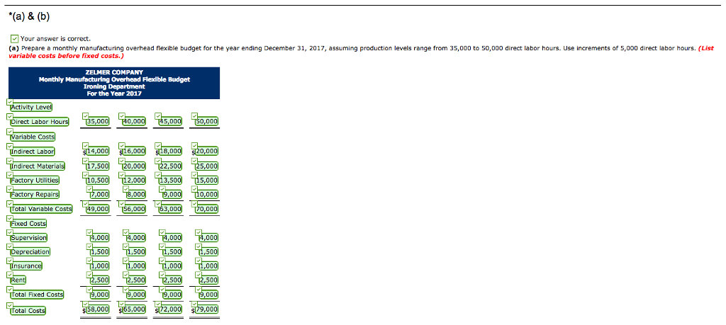 Solved Problem 22-2A (Part Level Submission) Zelmer Company | Chegg.com