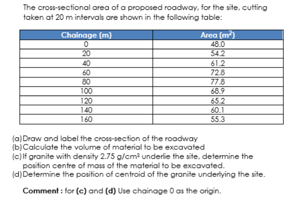 Solved The cross-sectional area of a proposed roadway, for | Chegg.com