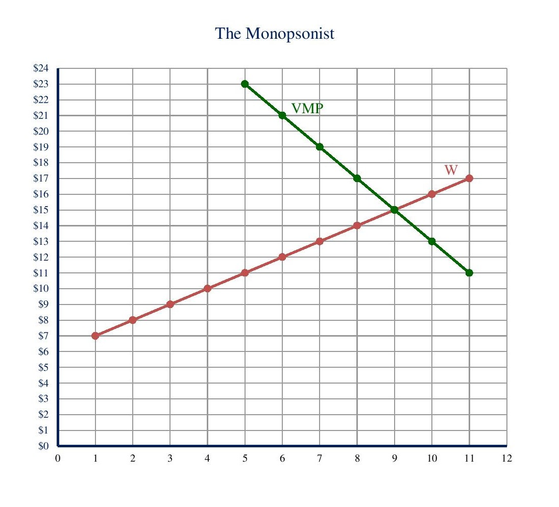 Solved The Perfectly Competitive Labor Market $18 $17 $16 | Chegg.com