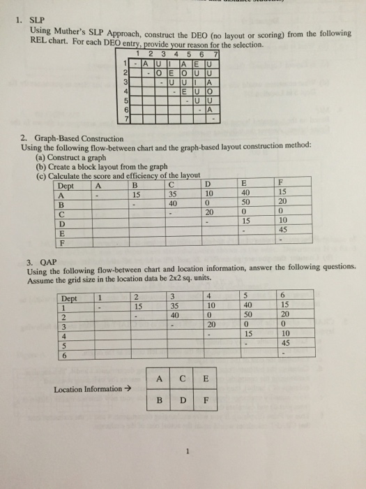 Solved 1. SLP Using Muther's SLP Approach construct the DEO | Chegg.com