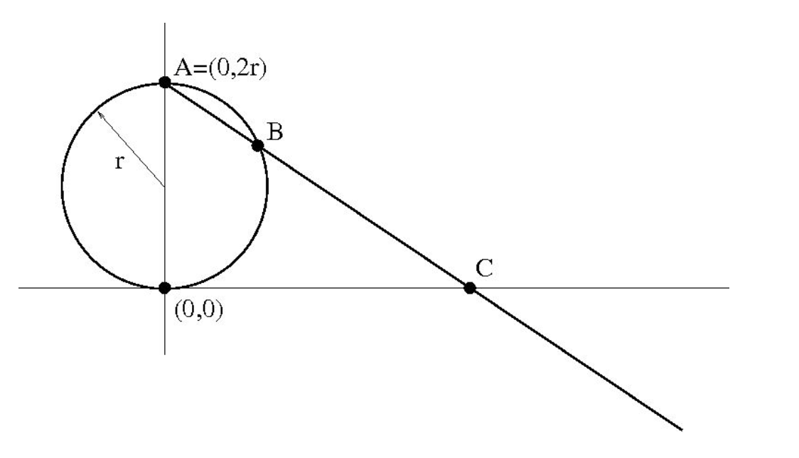 Solved A circle of radius r centered at the point (0,r) in | Chegg.com