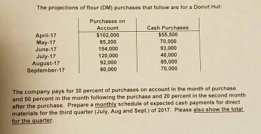 Solved The projections of flour (DM) purchases that follow | Chegg.com