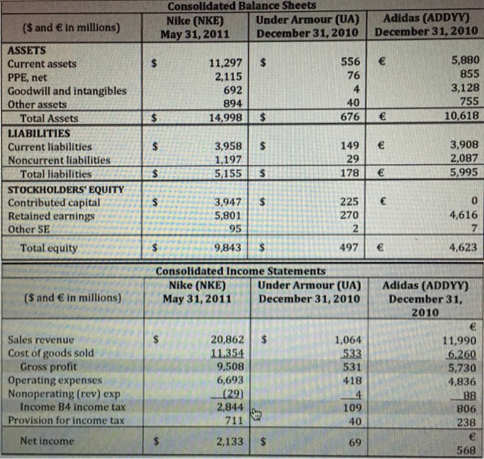 Solved 1. What is the assets turnover for Nike (using total | Chegg.com