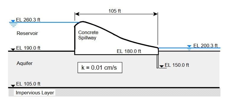 Solved Using a flow net, (a) Determine the maximum exit | Chegg.com