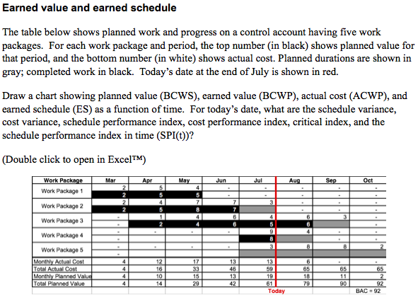Solved **Also, draw a chart showing Earned Schedule as a | Chegg.com