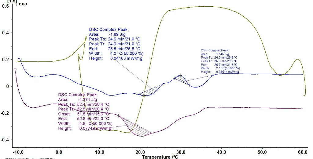Solved Use dsc to analysis the butter,the results show in | Chegg.com
