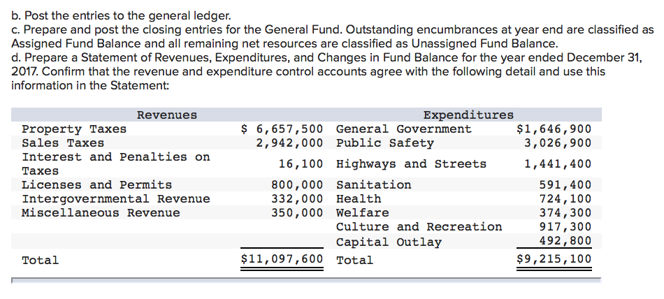 The Balance Sheets of the General Fund and the Street | Chegg.com