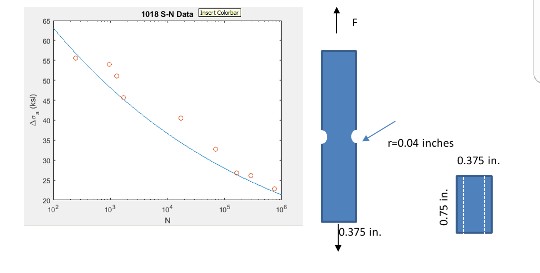 Solved A 1018 steel bar is cycled in tension/tension with | Chegg.com