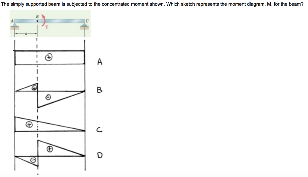 Solved The simply supported beam is subjected to the | Chegg.com