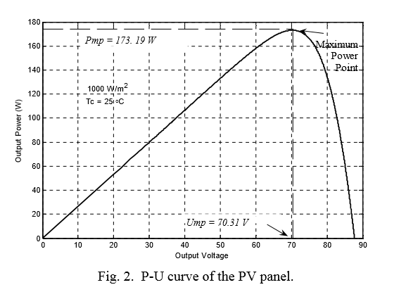 Solved 2. The performance curves (I-U and P-U curves) of a | Chegg.com