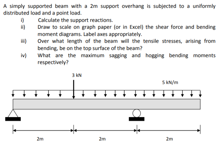 Solved A simply supported beam with a 2m support overhang is | Chegg.com